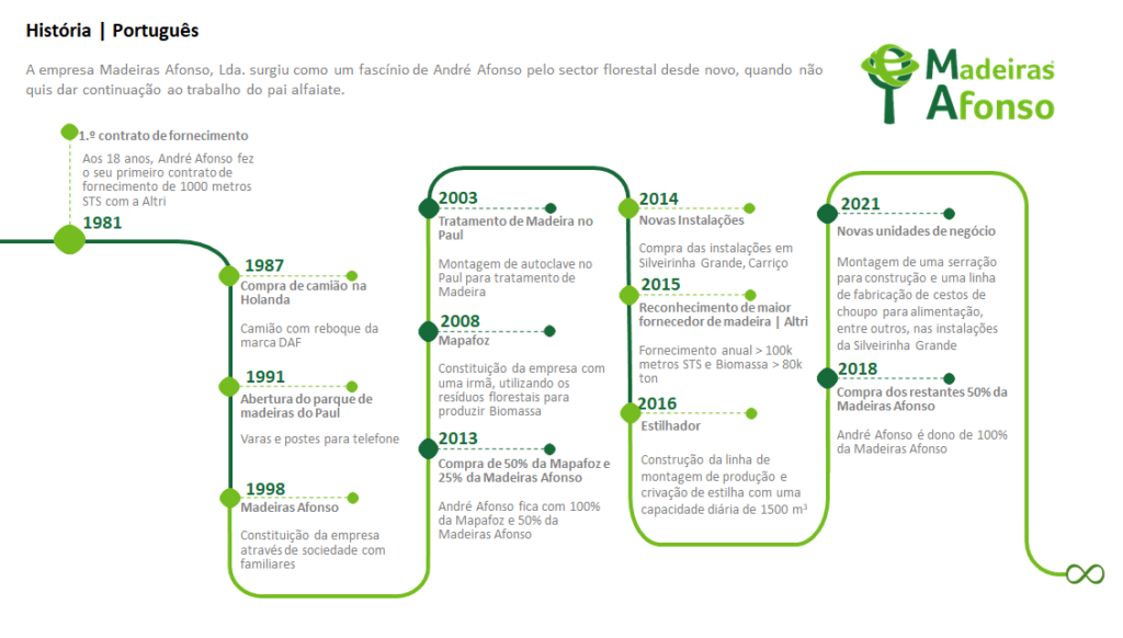 História – Madeiras Afonso
